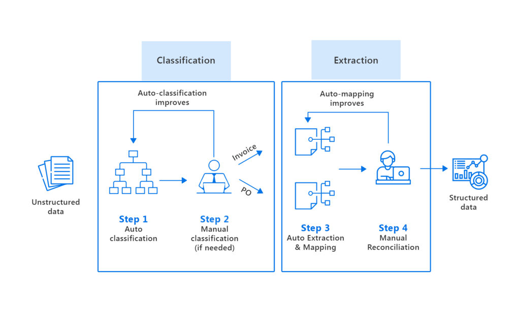 Document Intelligence – Equations Work